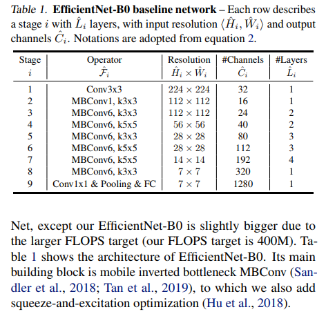 [ICML19]EfficientNet: Rethinking Model Scaling for Convolutional Neural Networks-CSDN博客