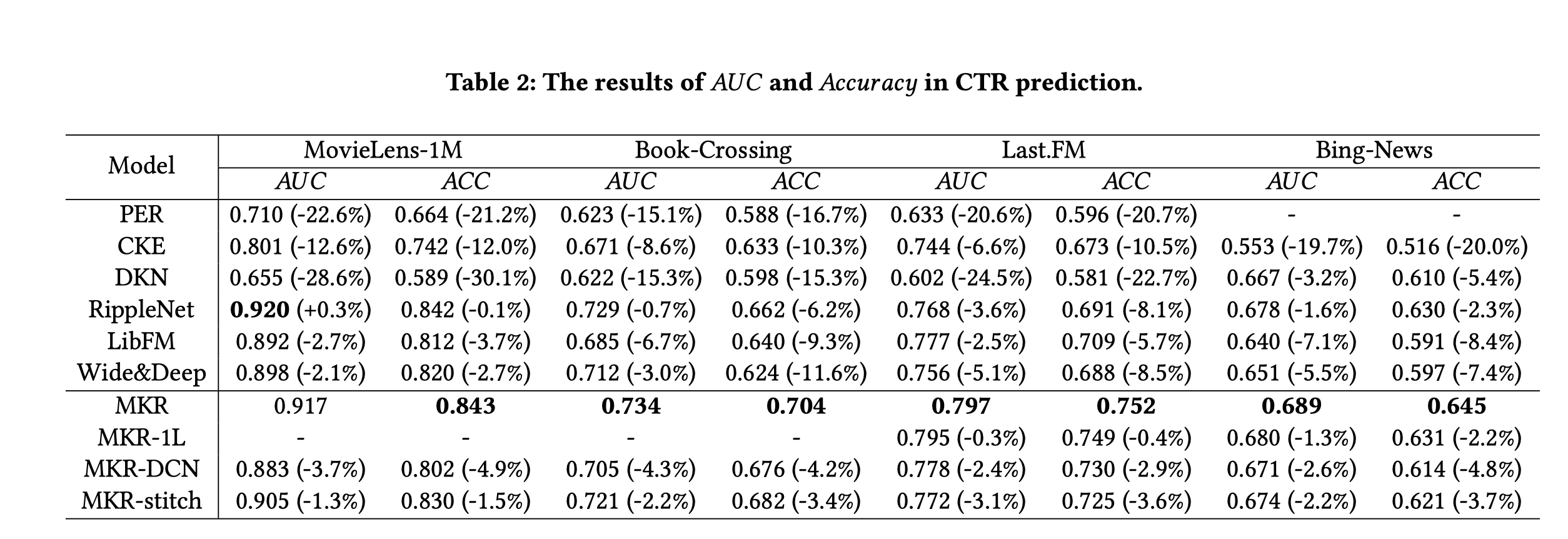 Multi-Task Feature Learning for Knowledge Graph Enhanced Recommendation简析_loserChen.的博客-CSDN博客