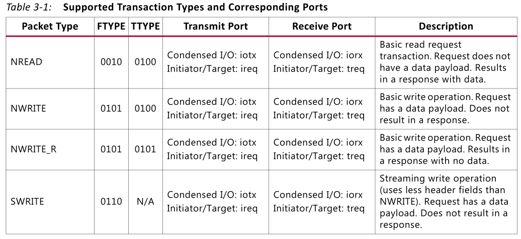 【FPGA】SRIO IP核系统介绍之事务类型（Transaction）_ip 事务 csdn-CSDN博客
