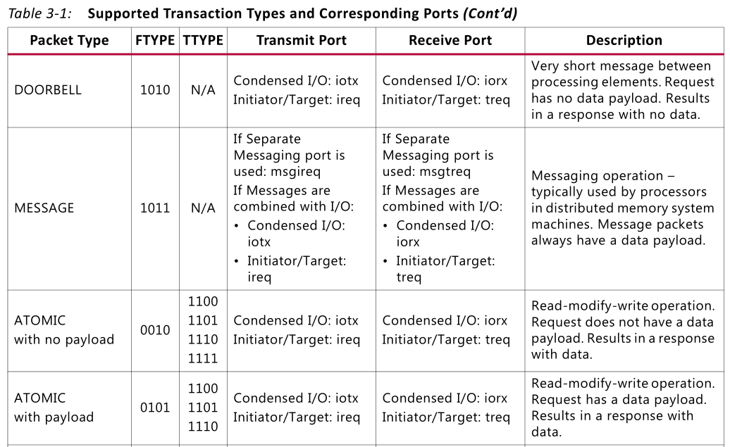 【FPGA】SRIO IP核系统介绍之事务类型（Transaction）_ip 事务 csdn-CSDN博客