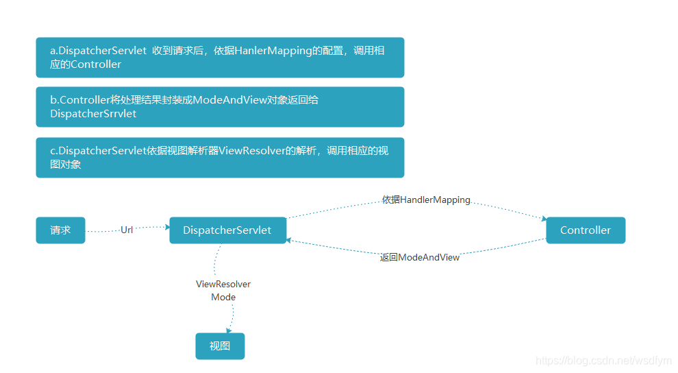 Springmvc 五大组件springmvc的几个重要组成部分 Csdn博客