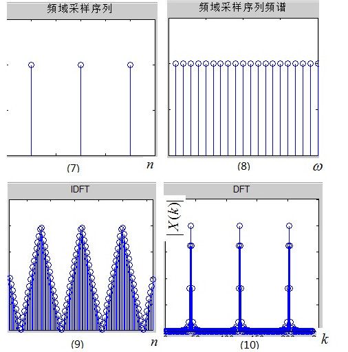 FS、DFS、FT、DTFT、DFT、FFT、DCT变换的联系与区别-CSDN博客