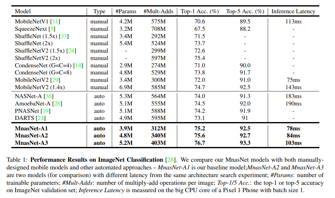 [CVPR19]MnasNet: Platform-Aware Neural Architecture Search for Mobile-CSDN博客