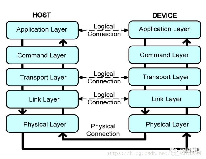 浅析SATA Physical Layer物理层OOB信号_sata oob-CSDN博客