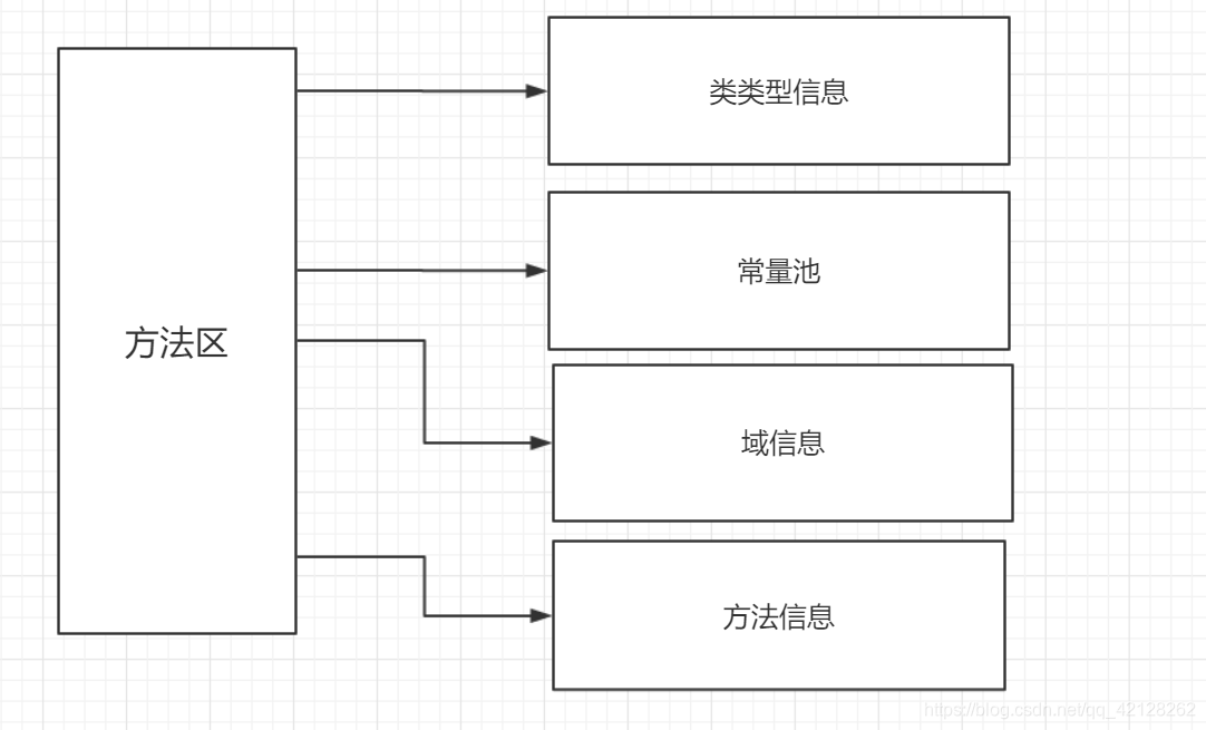 Java中栈、堆、方法区的关系以及作用java栈堆和方法区作用 Csdn博客