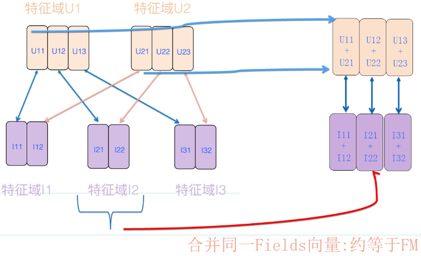 FFM模型及其在推荐系统中的应用_ranking在音乐推荐系统-CSDN博客