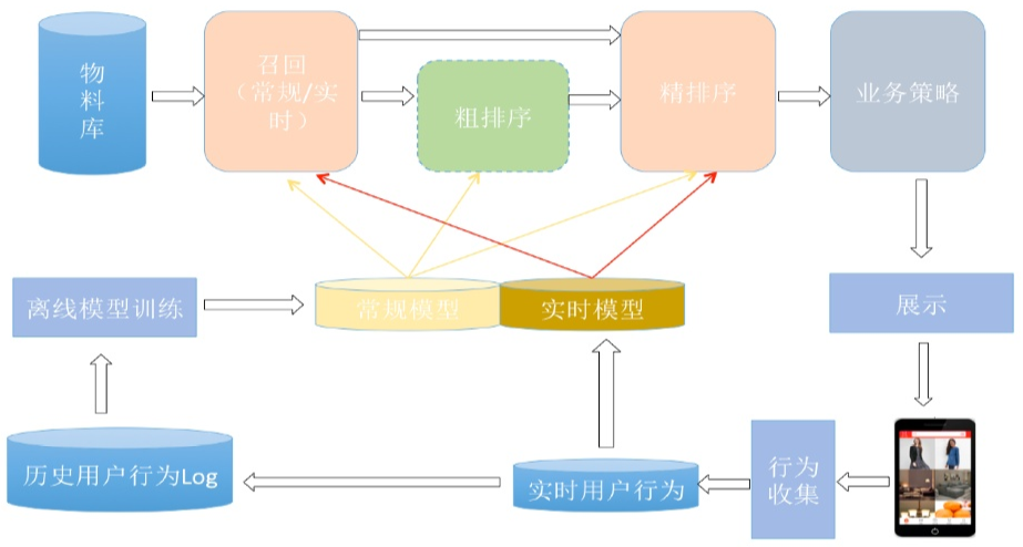 FFM及DeepFFM模型及其在推荐系统中的应用_deepfm模型适用场景-CSDN博客