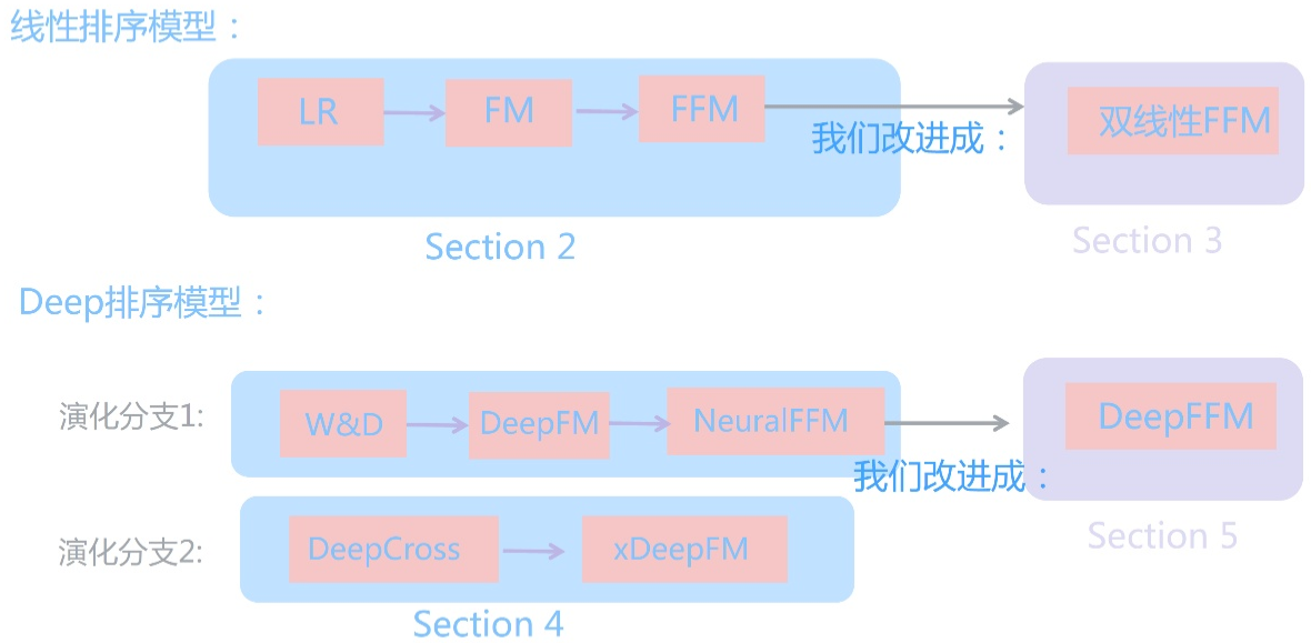 FFM及DeepFFM模型及其在推荐系统中的应用_deepfm模型适用场景-CSDN博客