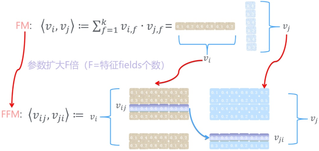FFM及DeepFFM模型及其在推荐系统中的应用_deepfm模型适用场景-CSDN博客