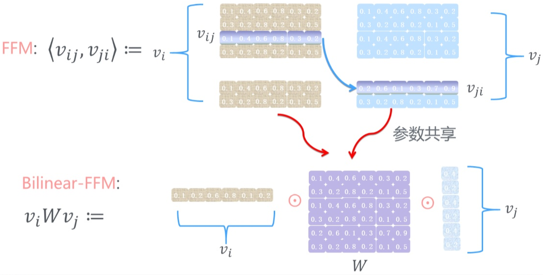 FFM及DeepFFM模型及其在推荐系统中的应用_deepfm模型适用场景-CSDN博客