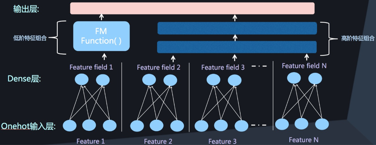 FFM及DeepFFM模型及其在推荐系统中的应用_deepfm模型适用场景-CSDN博客