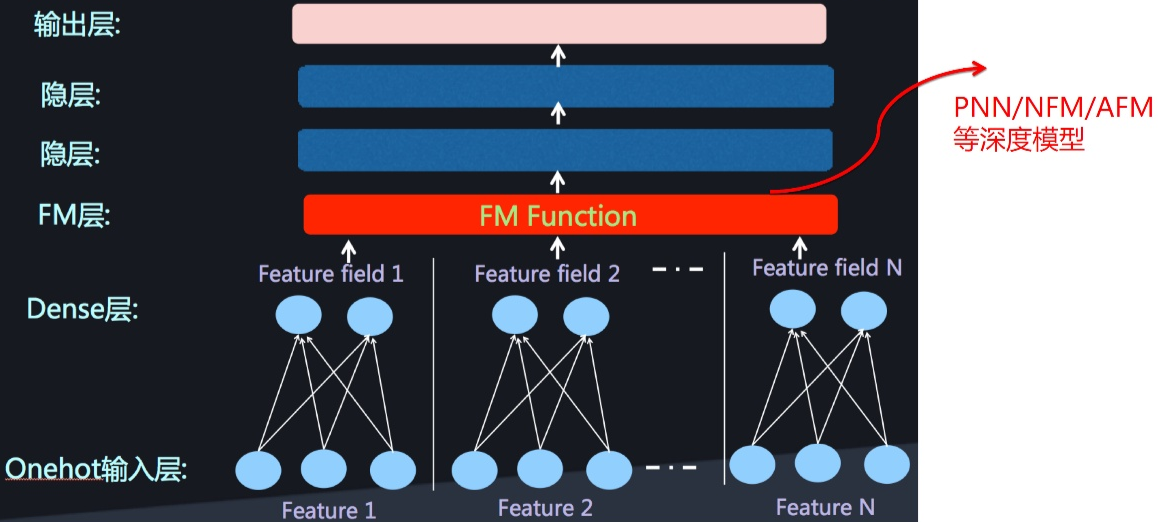 FFM及DeepFFM模型及其在推荐系统中的应用_deepfm模型适用场景-CSDN博客