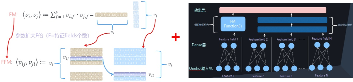 FFM及DeepFFM模型及其在推荐系统中的应用_deepfm模型适用场景-CSDN博客