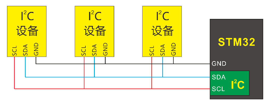【STM32】各类通信接口及协议简识（IIC、SPI、RS232、RS485、CAN、USB）_stm32有lin接口吗-CSDN博客