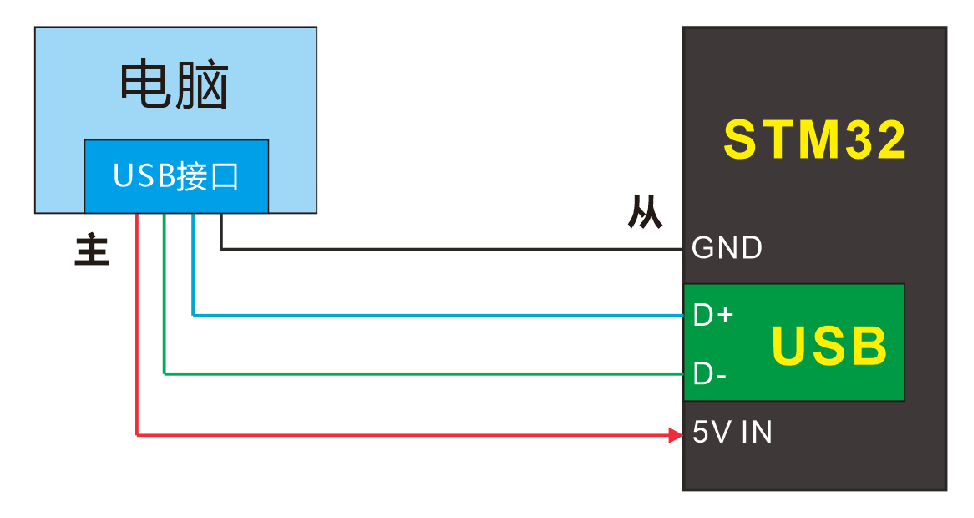 【STM32】各类通信接口及协议简识（IIC、SPI、RS232、RS485、CAN、USB）_stm32有lin接口吗-CSDN博客