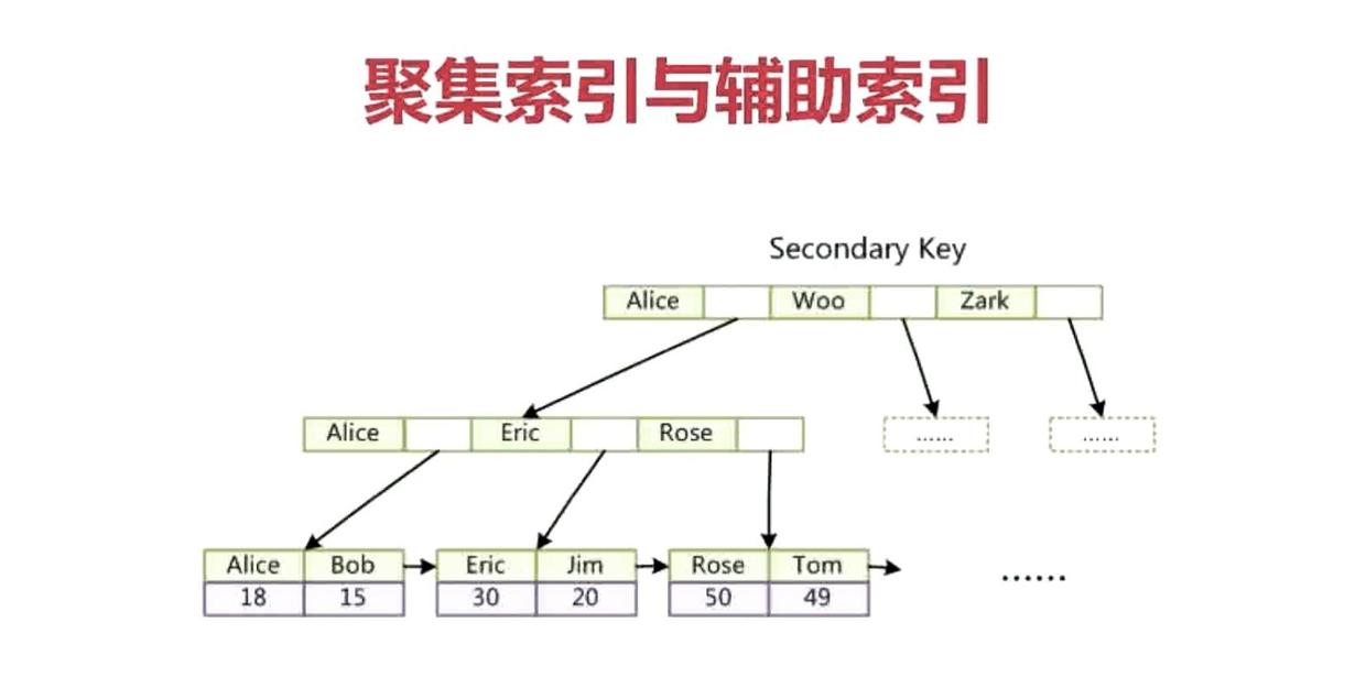 Mysql的索引原理,索引的类型有哪些,如何创建合理的索引,索引如何优化。mysql 的索引原理索引的类型有哪些如何创建合理的索引索引如何优化 Csdn博客