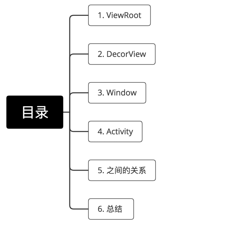 Android自定义View：ViewRoot、DecorView、Window区别是什么？_getrootinactivewindow getdecorview-CSDN博客