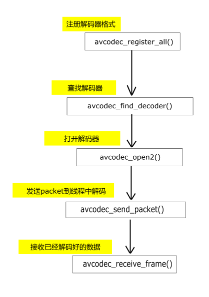 [cmake Android音视频]ffmpeg3 4软硬解码和多线程解码 Ffmpeg软硬解码和多线程解码 Csdn博客