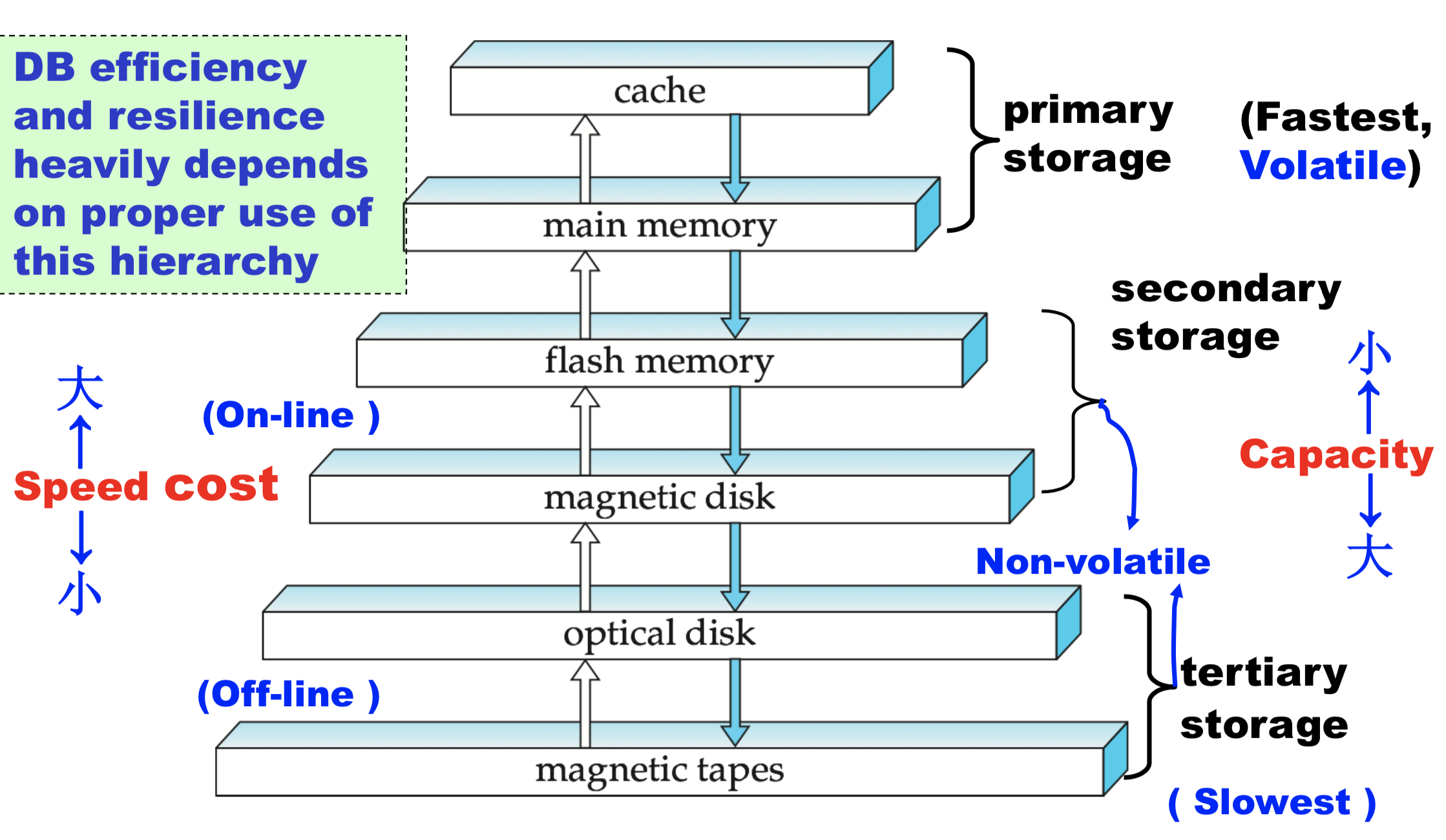 Lecture 09. Storage and File Structure_什么是primary and secondary storage ...