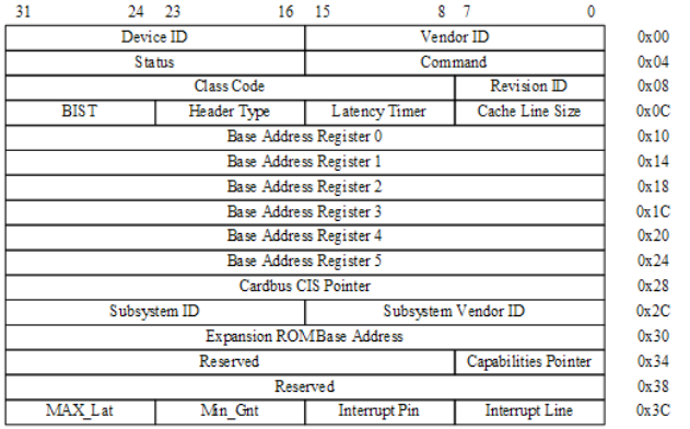 PCI_bar pba 空间-CSDN博客