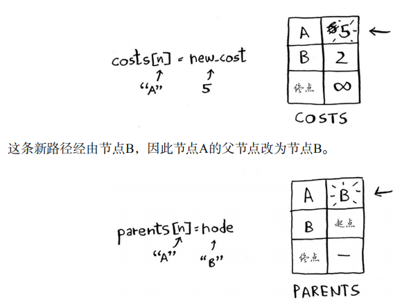 《算法图解》 7狄克斯特拉算法狄克斯特拉算法示意图 Csdn博客 