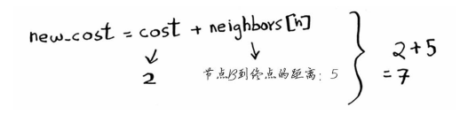 《算法图解》 7狄克斯特拉算法狄克斯特拉算法示意图 Csdn博客 