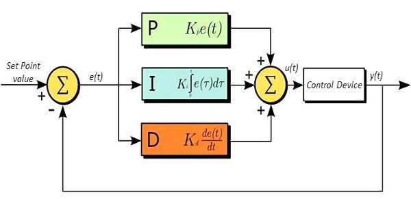 PID算法原理及参数调整原则_为什么转动变量改变后,需要重新整定pid参数-CSDN博客