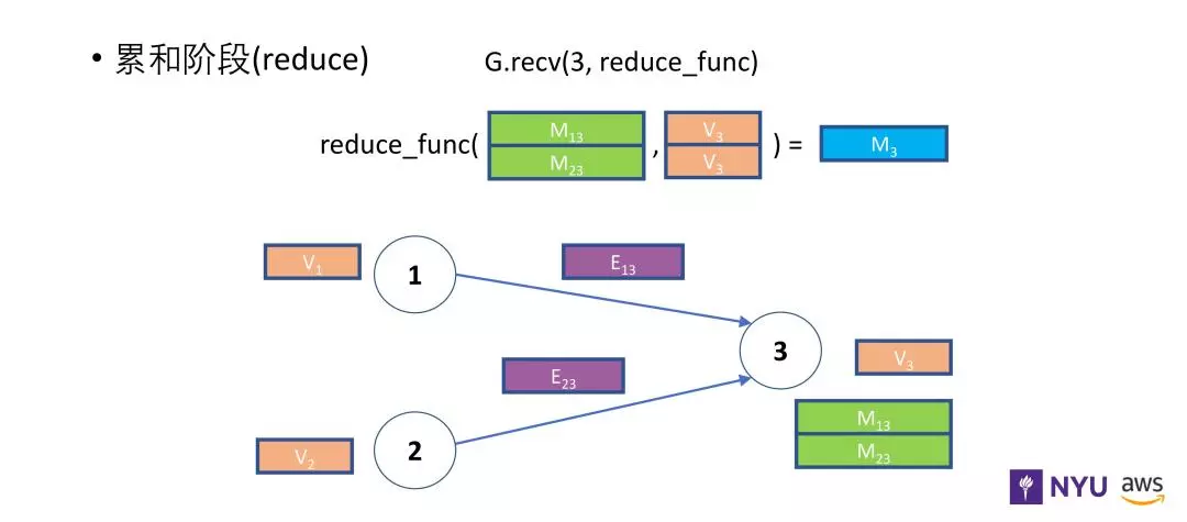 DGL官方学习教程一 ——基础操作&消息传递_执照 dgl 一-CSDN博客