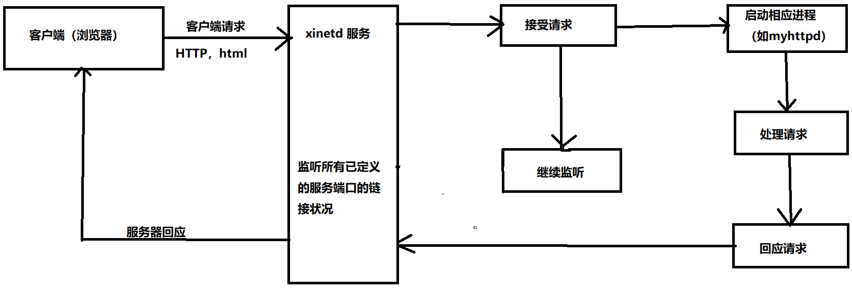 Linux：xinetd服务安装与配置（操作环境：ubuntu 1804）linux无网络安装xinetd Csdn博客 