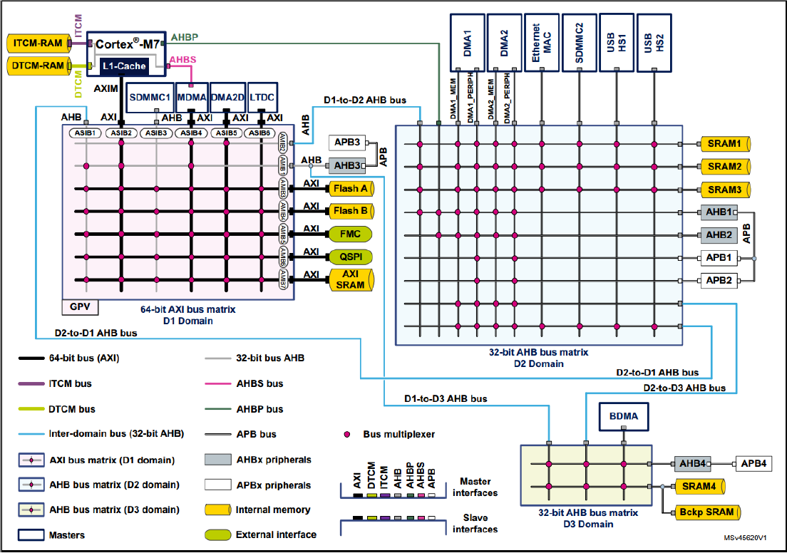 AMBA、AHB、APB、AXI总线介绍和对比_ahb下一-CSDN博客
