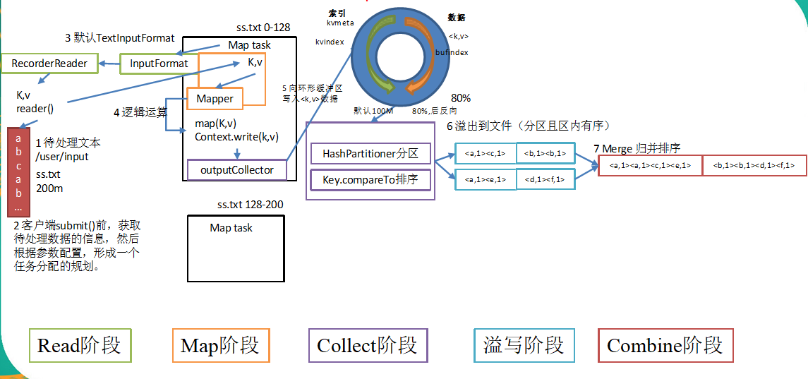 Hadoop之MapTask工作机制_请简述 apache hadoop3.x关于mr中maptask的工作流程机制。-CSDN博客