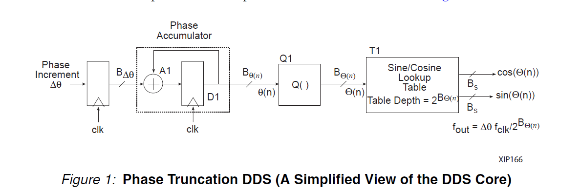 Xilinx IP核 之DDS_xilinx dds-CSDN博客