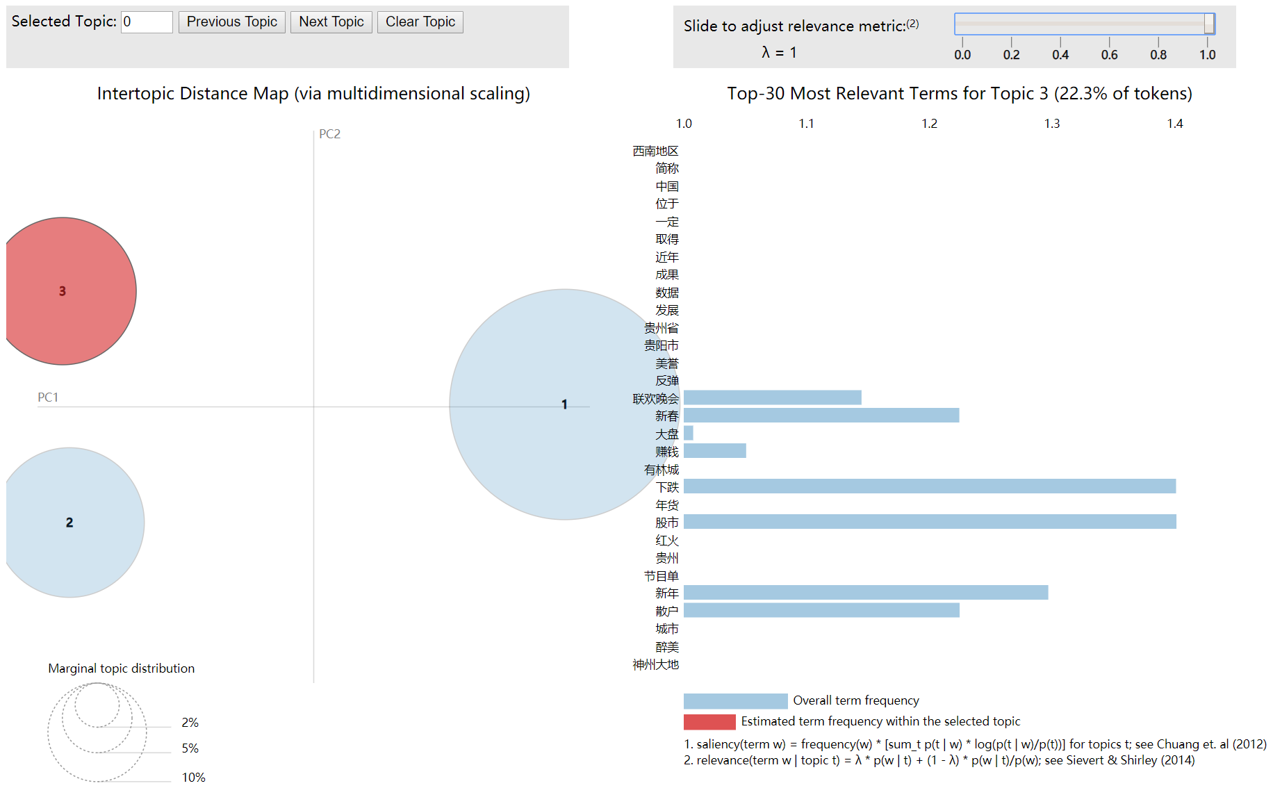 【python数据挖掘课程】二十八.基于LDA和pyLDAvis的主题挖掘及可视化分析_杨秀璋的专栏-CSDN博客