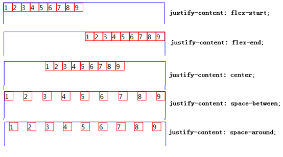 VUE-flex布局之justify-content主轴对齐方式（4）_justif-content 分散对齐-CSDN博客