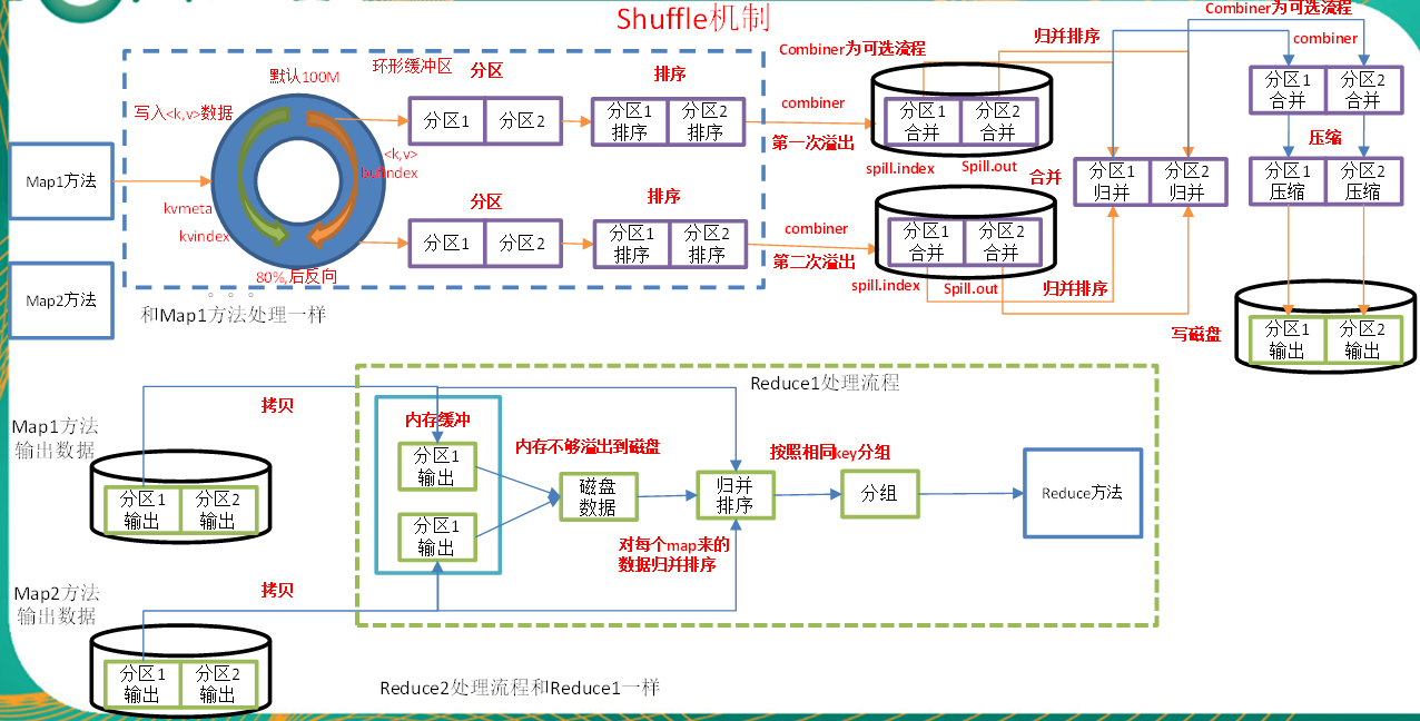 Hadoop之Shuffle机制详解_hadoop shuffle key-CSDN博客