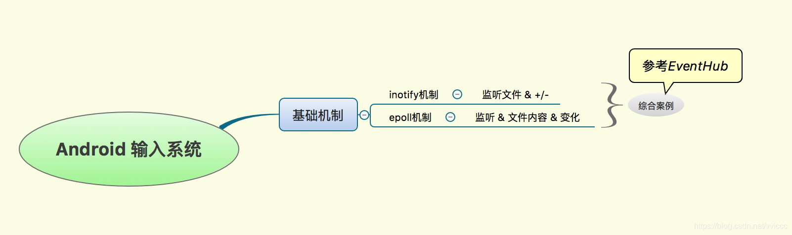 Android Framework 输入子系统(01)核心机制 Inotify和epollandroid Inotify Csdn博客