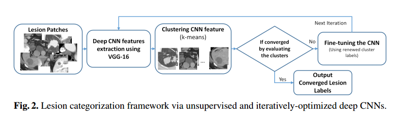 DeepLesion: Automated Deep Mining, Categorization and Detection of Significant ...