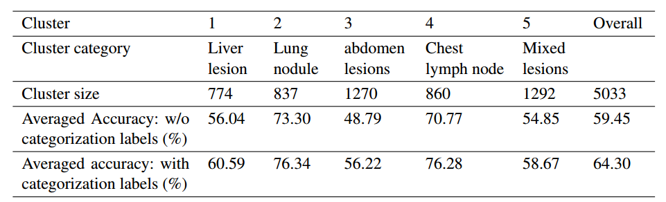 DeepLesion: Automated Deep Mining, Categorization and Detection of Significant ...