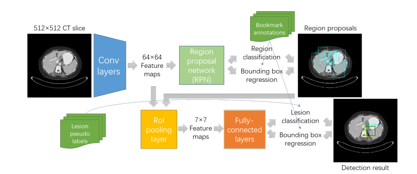 DeepLesion: Automated Deep Mining, Categorization and Detection of Significant ...