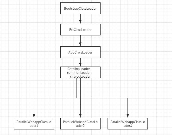 tomcat9类加载器_windows tomcat部署war包报错 from classloader [parallelw-CSDN博客
