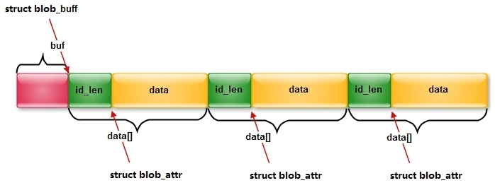 libubox组件——blob/blobmsg-CSDN博客