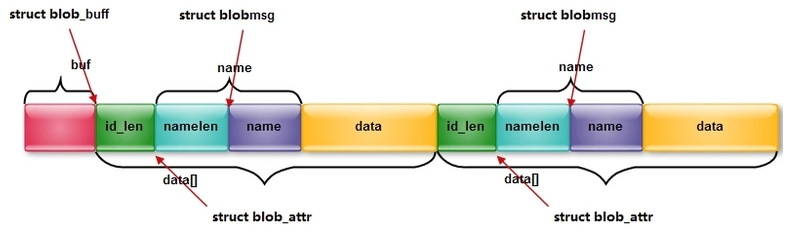 libubox组件——blob/blobmsg-CSDN博客