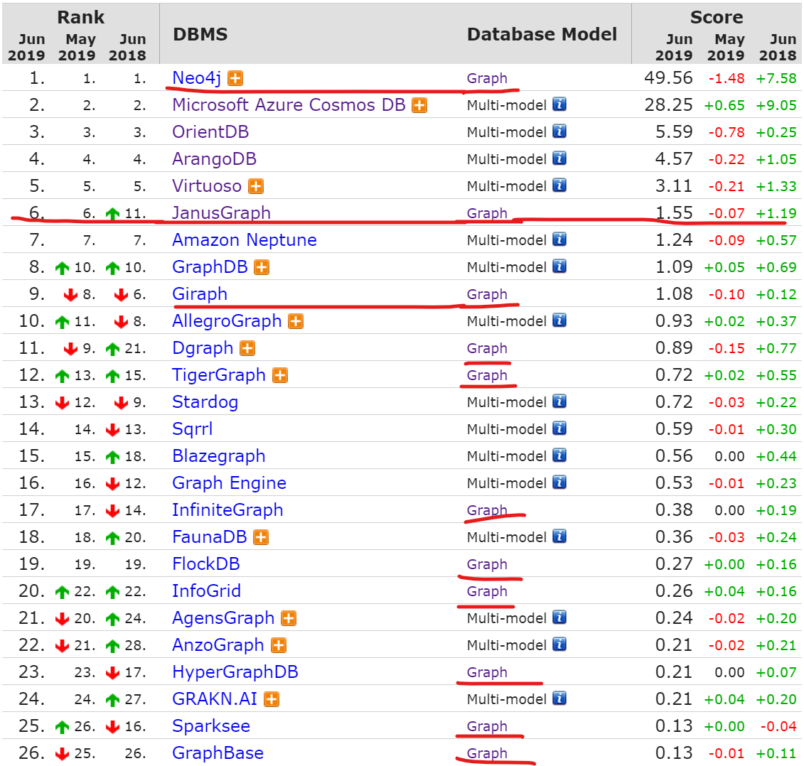 图数据库JanusGraph与neo4j对比_janusgraph neo4j-CSDN博客