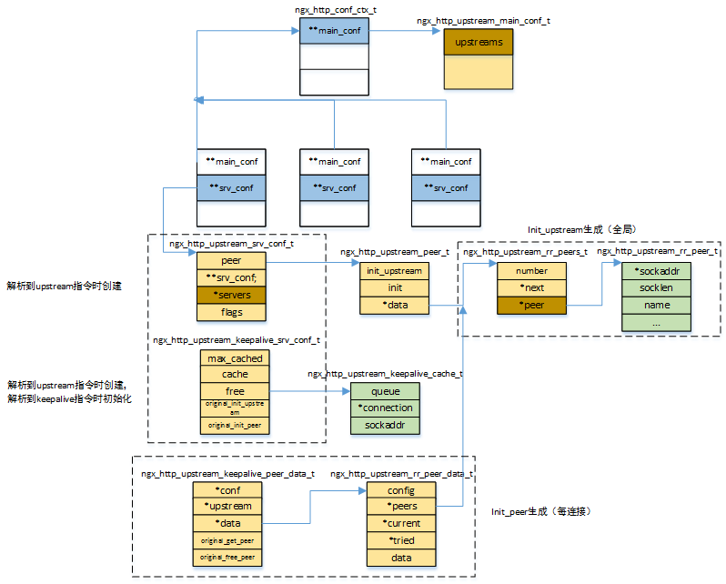Nginx系列（四）：upstream模块_nginx upstream peers-CSDN博客