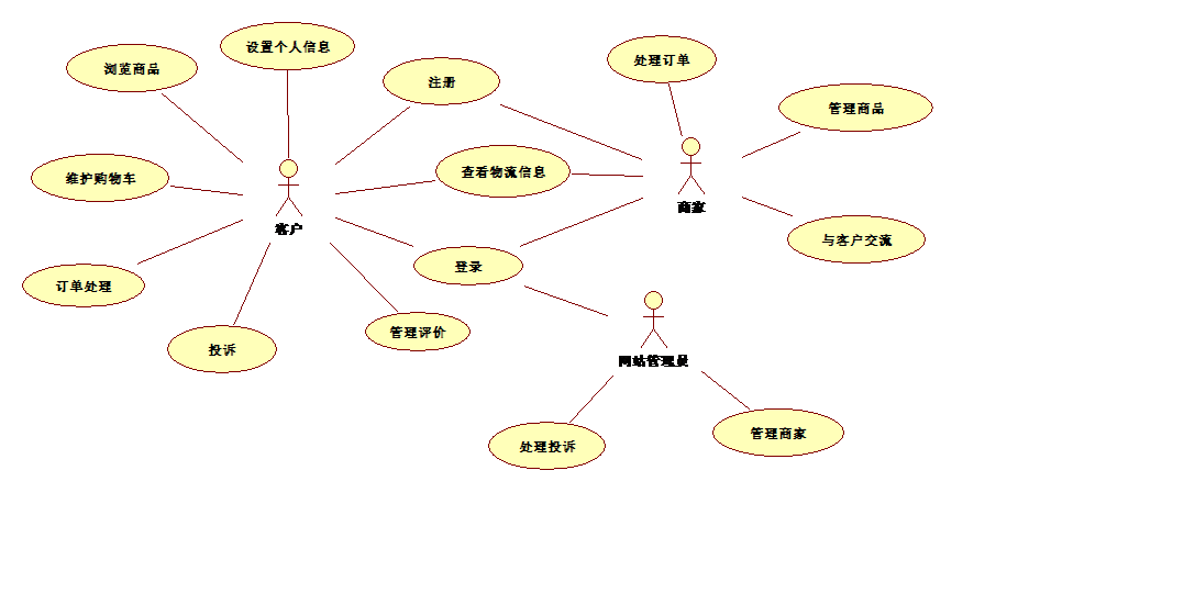 实验二：Use Case图与Use Case详细描述_usecase图详细描述飞机大战-CSDN博客