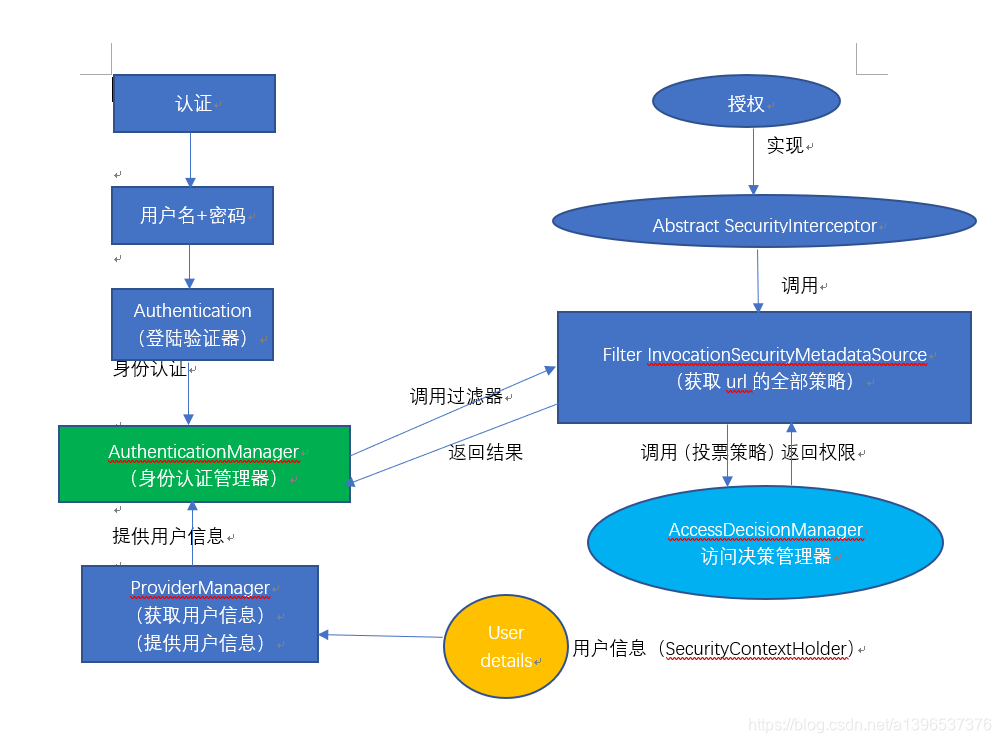 Spring Security 用户登陆验证流程springsecurity登录认证图 Csdn博客