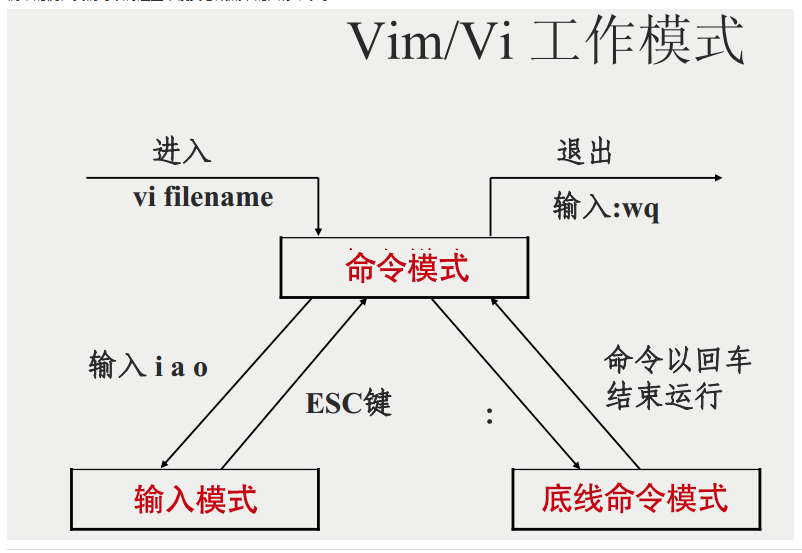 CentOS vi/vim 编辑文本_centos采用vim新建文件a.txt-CSDN博客
