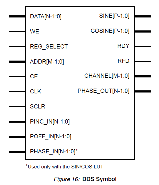 Xilinx IP核 之DDS_xilinx dds-CSDN博客