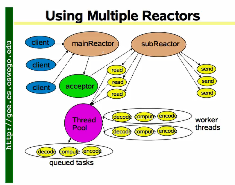 Netty的深入浅出--54.Reactor的流程讲解_reactor 关键字讲解-CSDN博客