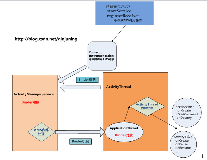 Android的Activity启动流程分析-CSDN博客